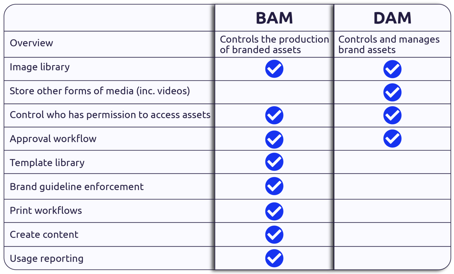 Brand asset management vs digital asset management - RightMarket